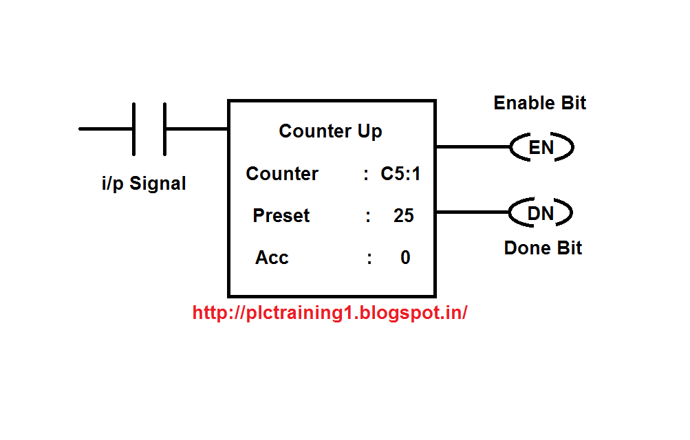 PLC TRAINING: CTU (Counter Up) Counter in Allen bradley PLC PLC TRAINING: CTU (Counter Up) Counter in Allen bradley PLC