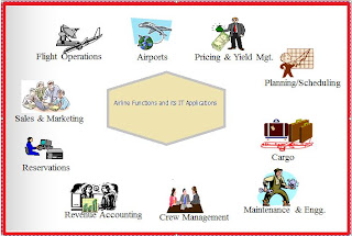 Travel Industry Basics.: Functions & Applications
