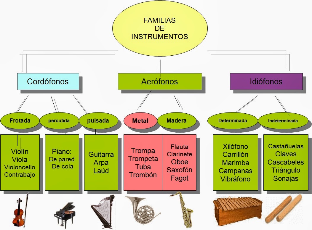 Diverticlaseando: Familia de Instrumentos
