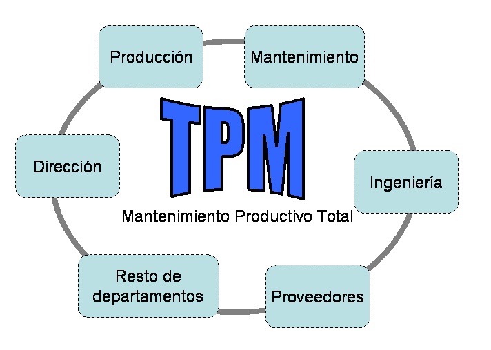 TPM (Mantenimiento Productivo Total)