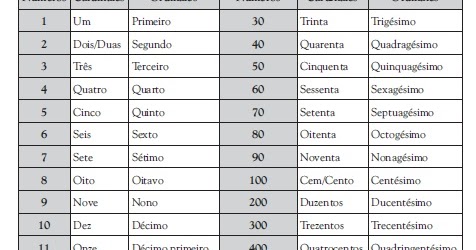Aprende Portugués Fácil: Números
