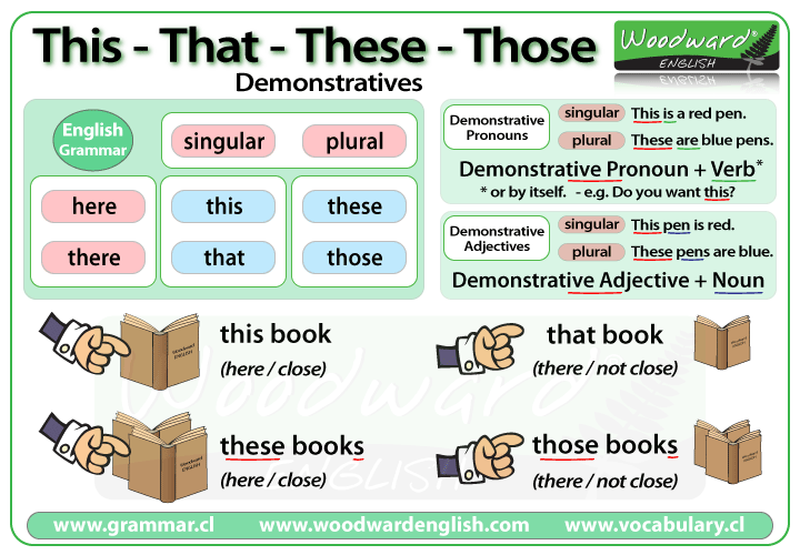 English Class THIS THAT THESE THOSE english-class-this-that-these-those