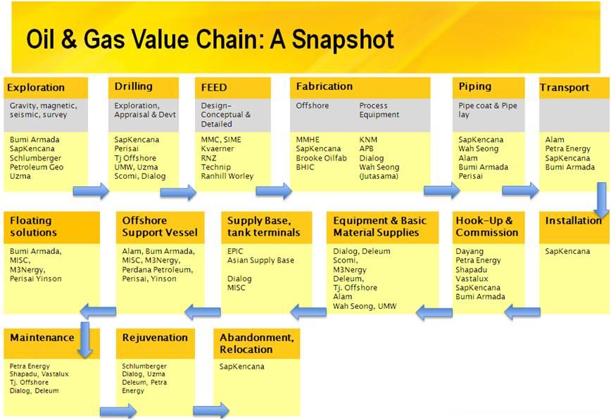 Oil And Gas Industry Value Chain at Cheryl Lee blog