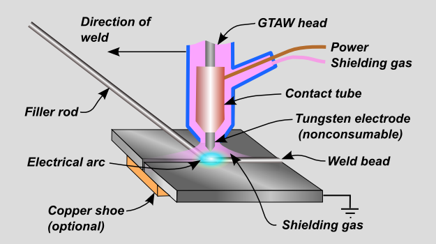Mechanical Engineering of Pasundan University: Gas Tungsten Arc Welding ...