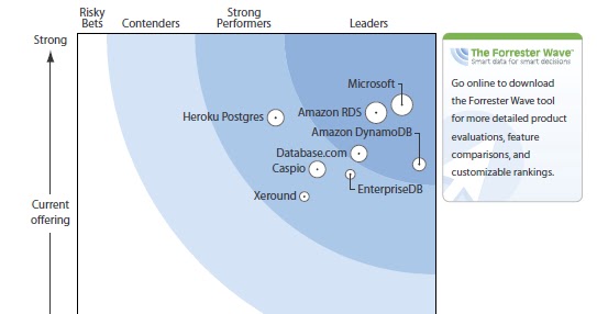 DWBIAnalytics: The Forrester Wave™: Enterprise Cloud Databases, Q4 2012 DWBIAnalytics: The Forrester Wave™: Enterprise Cloud Databases, Q4 2012