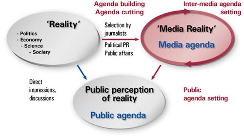 Laura s Journalism Blog JOUR1111 Lecture 11 Reflection Agenda Setting laura-s-journalism-blog-jour1111-lecture-11-reflection-agenda-setting