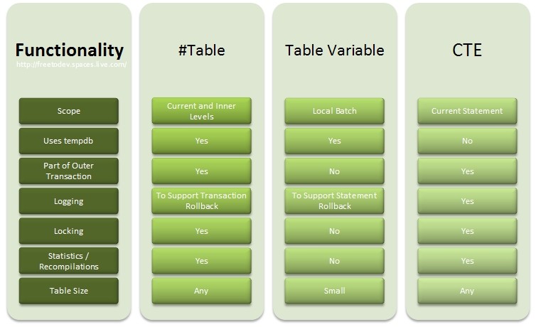 RAVINDRANATHREDDY MSBI BLOG Sql Server Differences B w CTE Temp ravindranathreddy-msbi-blog-sql-server-differences-b-w-cte-temp