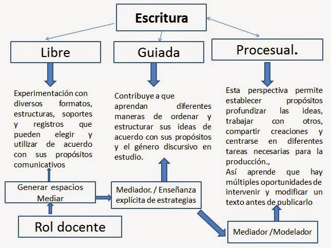 LA MAGIA DE LA ESCRITURA