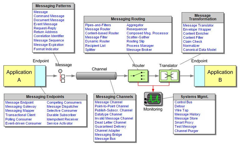 Java/J2EE/SOA/ESB Concepts: EIP : Enterprise Integration Patterns Java/J2EE/SOA/ESB Concepts: EIP : Enterprise Integration Patterns