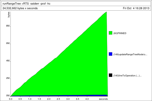 Range trees and profiling in Haskell | Open Endings Range trees and profiling in Haskell | Open Endings