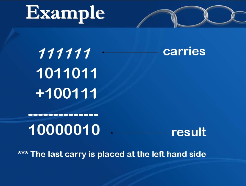 IT FUNDAMENTALS BINARY ARITHMETIC OPERATIONS it-fundamentals-binary-arithmetic-operations