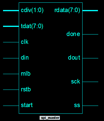SPI MASTER SLAVE Verilog Code - SPI Working Modes of Operation - Applications - Advantages ...