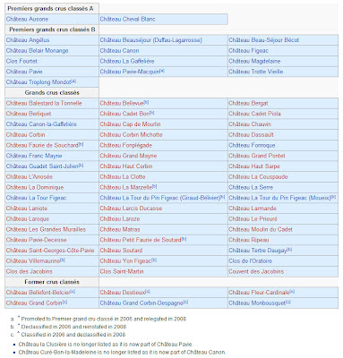 Wine St: Classification of Saint-Émilion wine