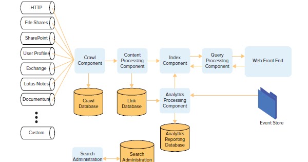 Search Topology in SharePoint 2013 | Anil Avula's Microsoft Technical SharePoint Blog