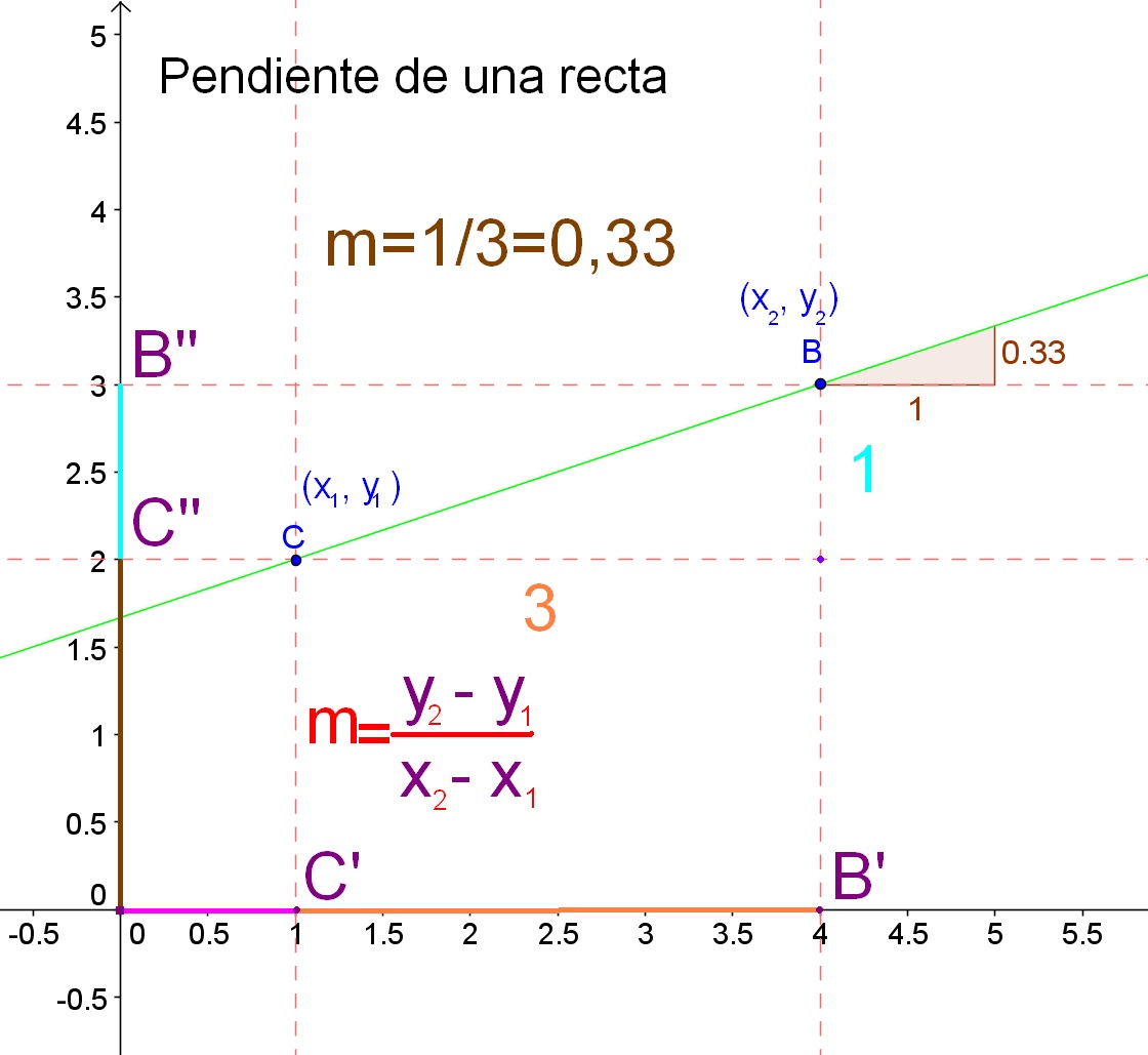 Geometría analítica y álgebra: Pendiente y ángulo de inclinación de una ...