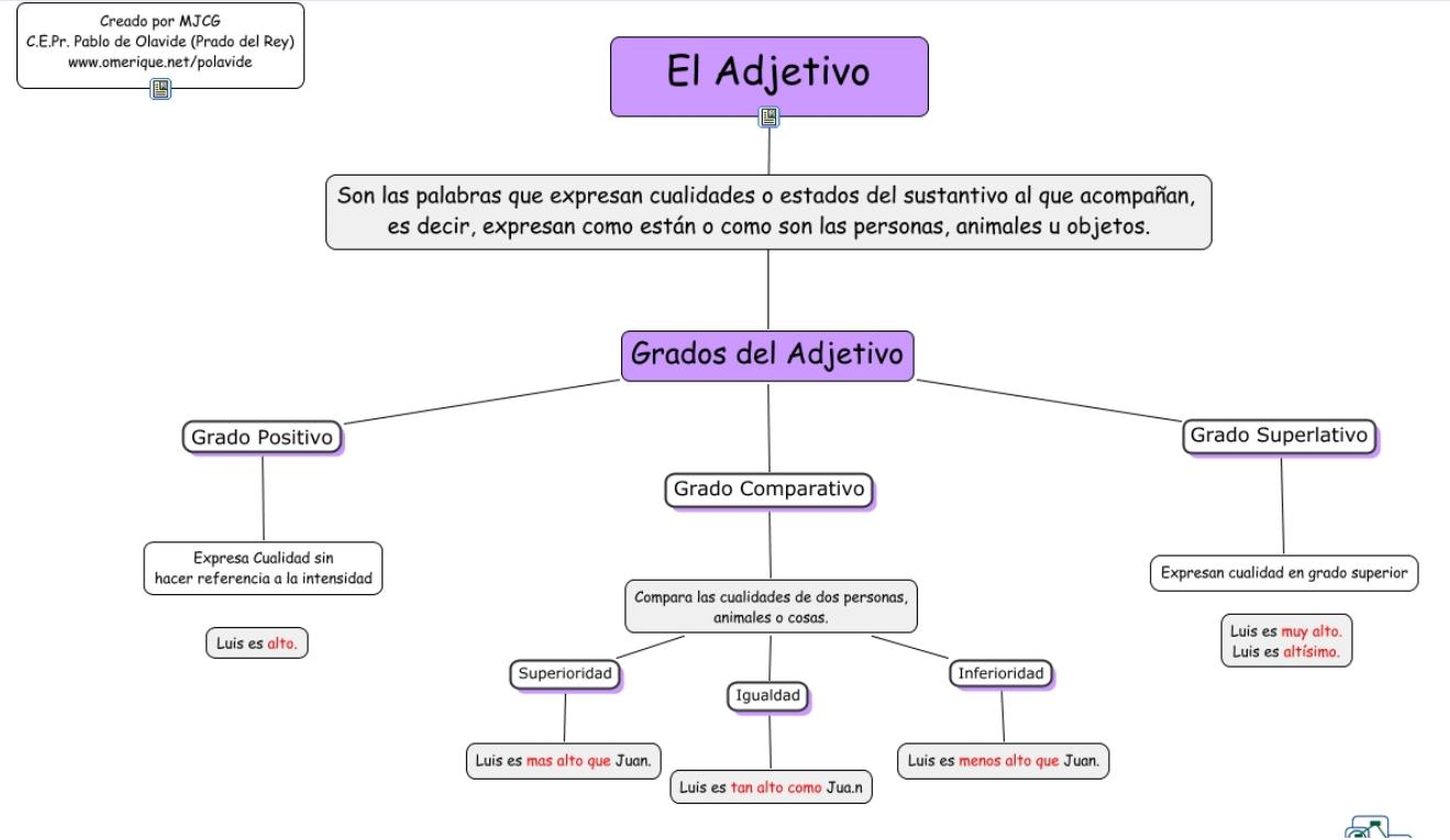 RINCÓN DE CLASE: MAPA CONCEPTUAL DEL ADJETIVO