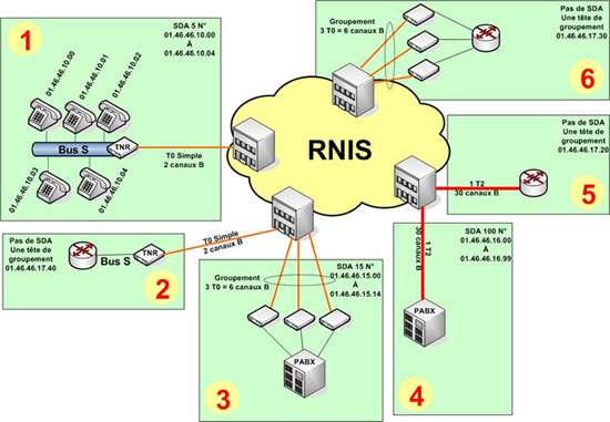 ELITE TRI: RNIS : Réseau numérique à intégration de Services