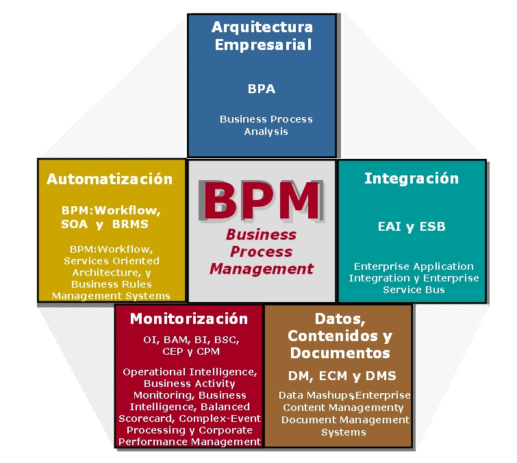 DEMETOLE-TICS: Introducción a Business Process Management (BPM)
