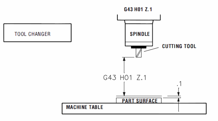 LEARNING CNC STRATERGIES AND TIPS: G43 G44 and G49 tool length compensation