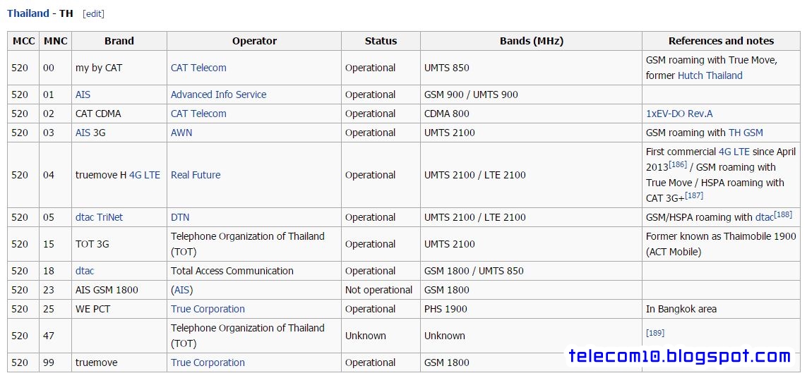 Mobile country code - Alchetron, The Free Social Encyclopedia Mobile country code - Alchetron, The Free Social Encyclopedia