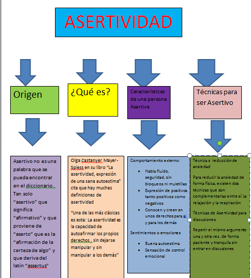 Comunicacion Asertiva Mapa Conceptual