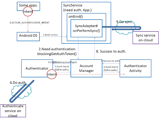 Android SDKのSampleSyncAdapterを図解してみた