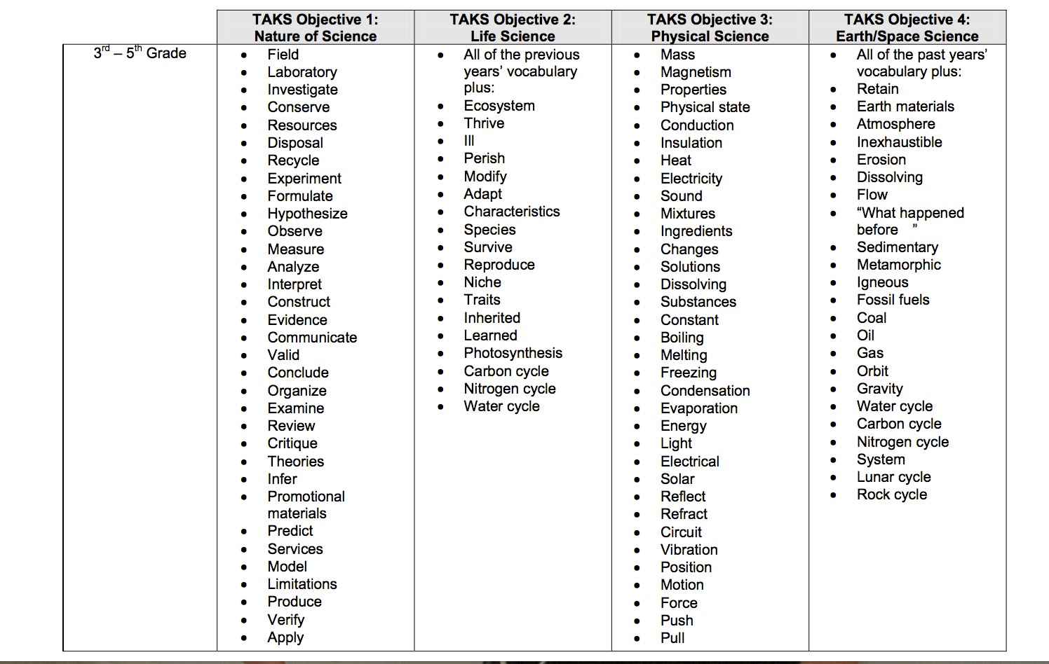 List Of Vocabulary Words For list-of-vocabulary-words-for