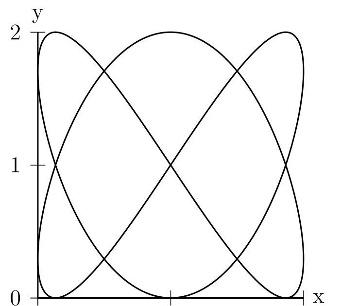 How To Pstricks Parametric Plots how-to-pstricks-parametric-plots