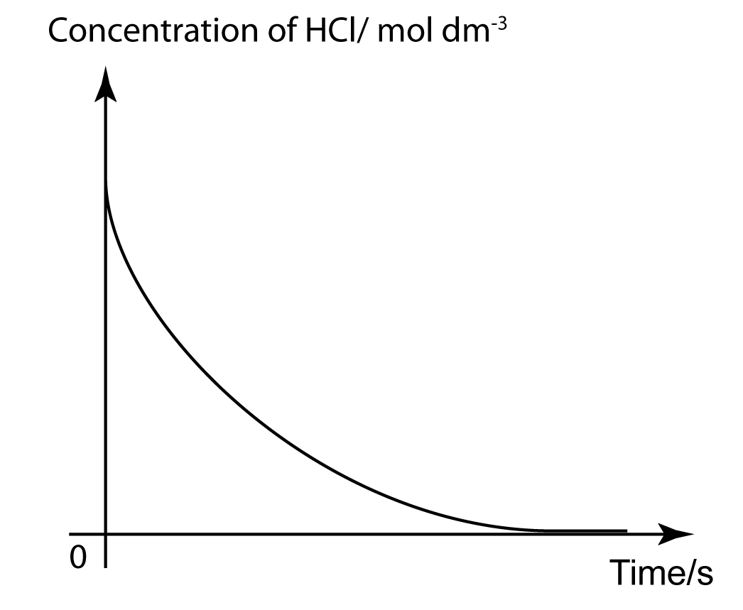 Graph Of Product Reactant Change Against Time SPM Chemistry graph-of-product-reactant-change-against-time-spm-chemistry