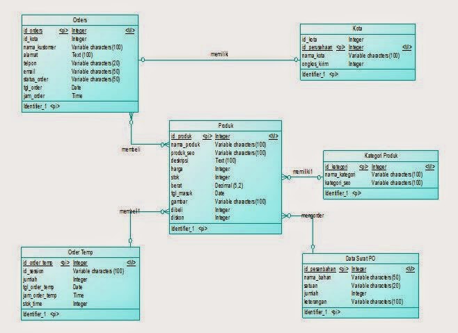 Relasi Tabel dan Entity Relationship Diagram - .: Postman Relasi Tabel dan Entity Relationship Diagram - .: Postman