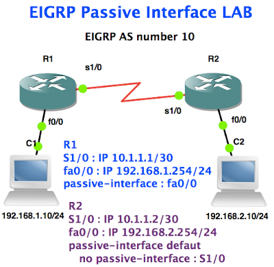 CiscoFreeLabs: EIGRP Passive-interface Lab