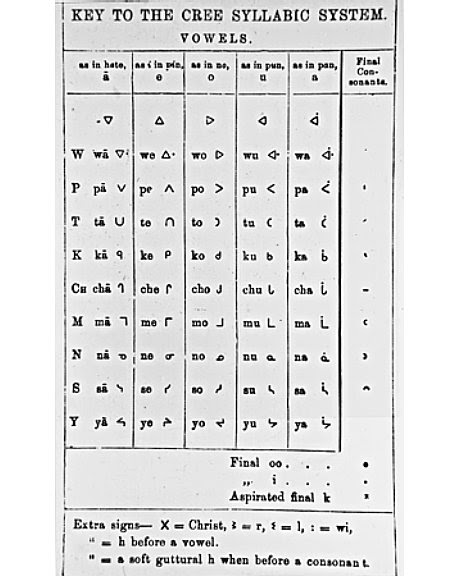 Cree Survival: Cree Syllabics