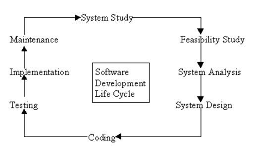 F4 IT Chapter13 System Analysis And Design f4-it-chapter13-system-analysis-and-design