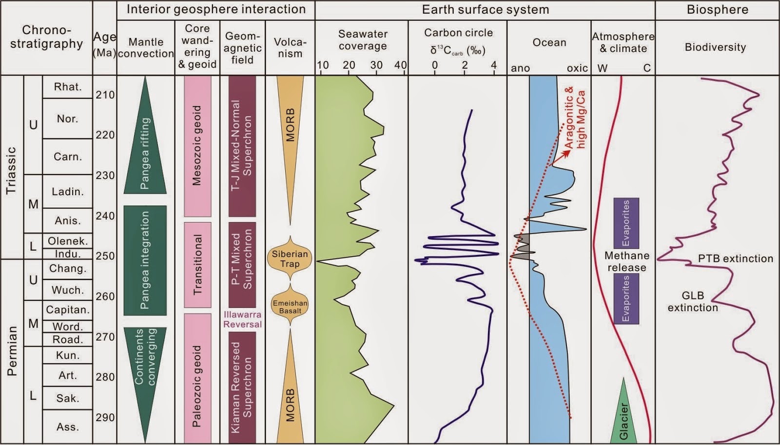 TRIFOLIUM: MASS EXTINCTION AND GEOLOGICAL EVENTS / EXTINCIÓN MASIVA Y ...