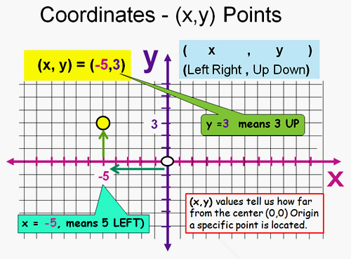 Understanding the Coordinate Plane | Create WebQuest