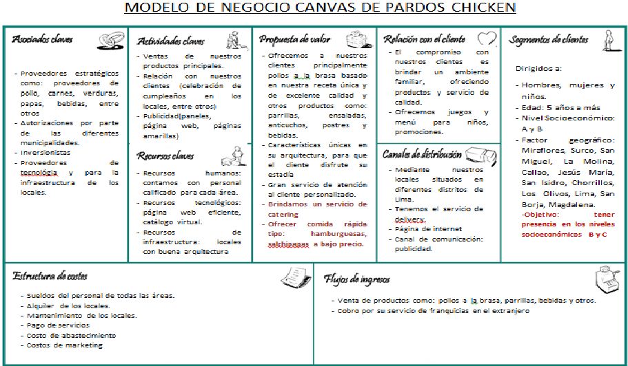 MODELO DE NEGOCIO CANVAS DE PARDOS CHICKEN