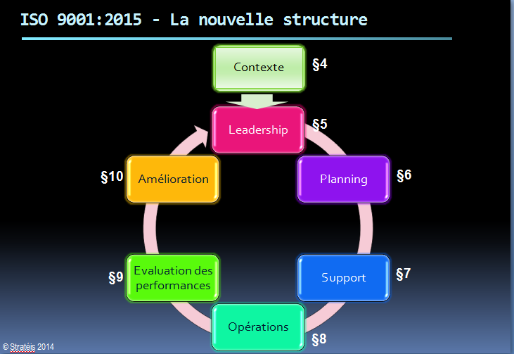 Excellence 4.0: ISO 9001:2015 : Qu'est-ce qui change