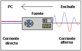 .: FUNCIONAMIENTO DE UNA FUENTE DE PODER