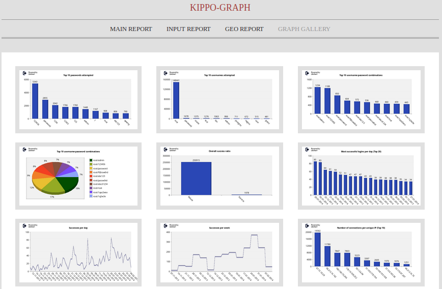 SSH Honeynet: Kippo, Kali and Raspberry-PI ~ Hacking while you're asleep