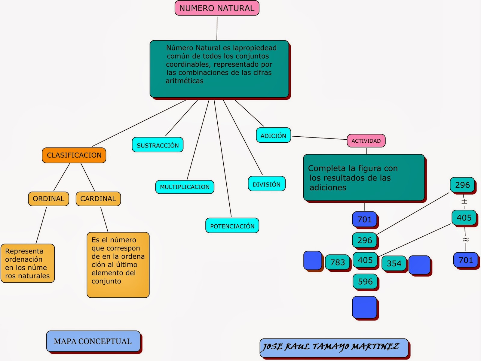 Mapa Mental Numeros Naturais - RETOEDU