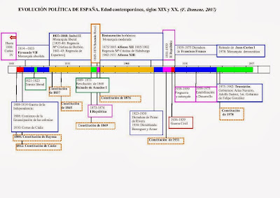 4ºESO Eje cronológico Historia de España - GEOCRONOS