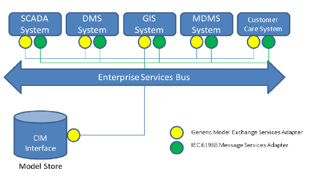 Distribution Management System: IEC 61968 Standards Based DMS Integration Distribution Management System: IEC 61968 Standards Based DMS Integration