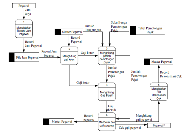 Download Aturan Membuat Flowchart Program free - manbittorrent