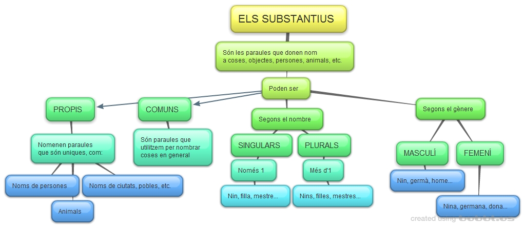 Els Matemàtics: ELS SUBSTANTIUS