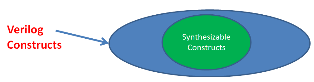 Core VLSI: Verilog synthesizable and non-synthesizable constructs Core VLSI: Verilog synthesizable and non-synthesizable constructs