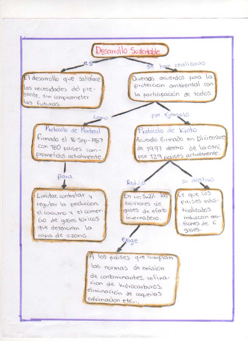 Ecología Desarrollo Sustentable.: MAPA CONCEPTUAL DEL DESARROLLO SUSTENTABLE