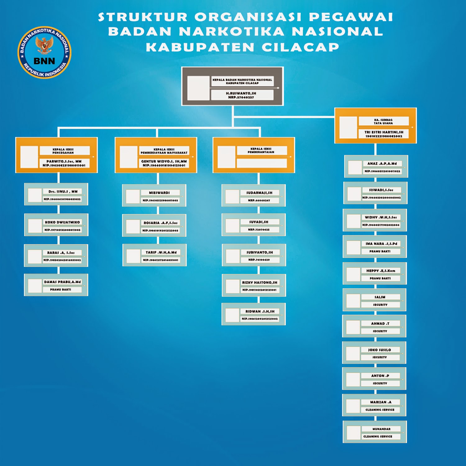 Badan Narkotika Nasional Kabupaten Cilacap: Struktur Organisasi Badan Narkotika Nasional Kabupaten Cilacap: Struktur Organisasi