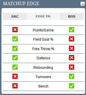 Celtics host Kings in New Year’s Eve Matinee | CelticsBlog