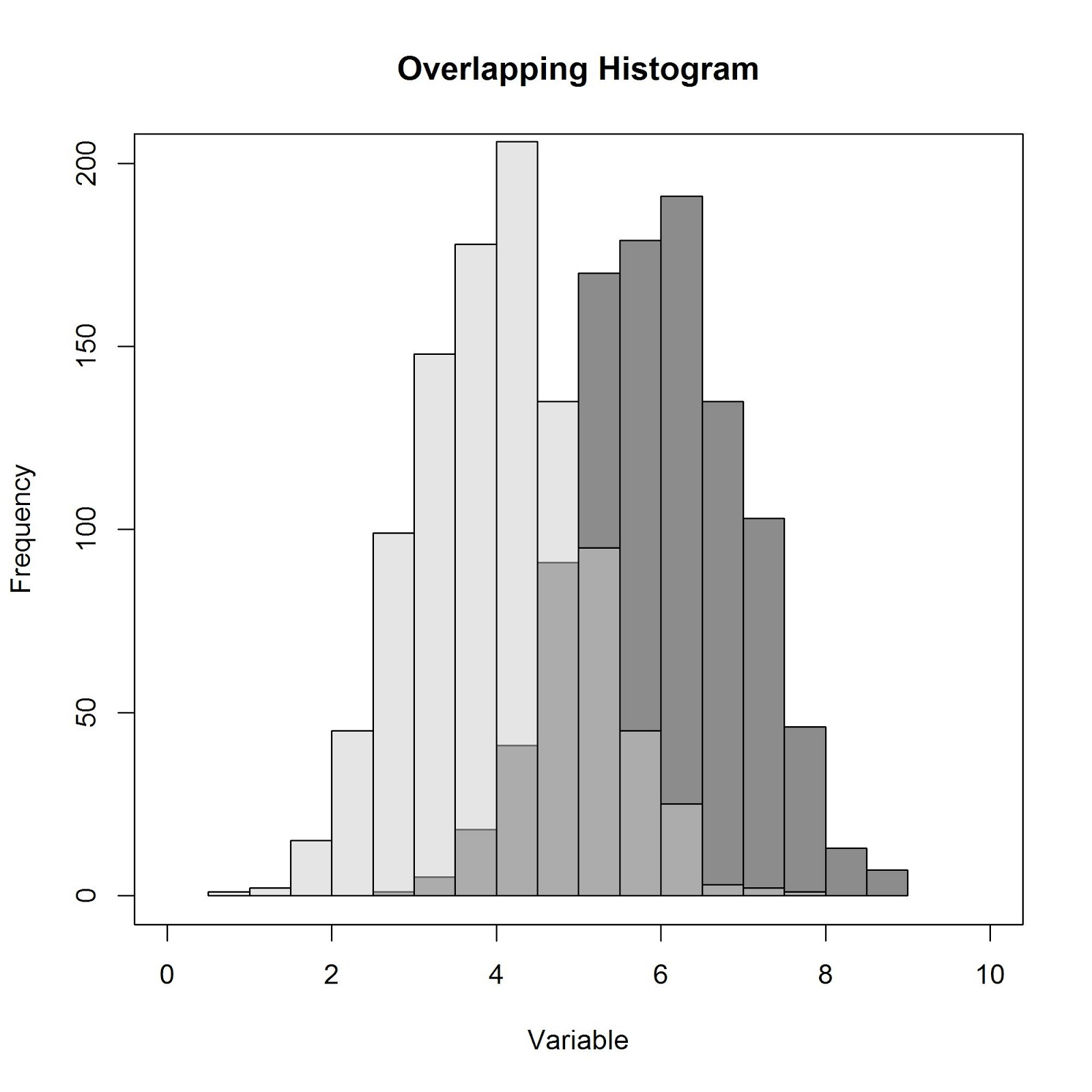 Data Analysis and Visualization in R: Overlapping Histogram in R Data Analysis and Visualization in R: Overlapping Histogram in R