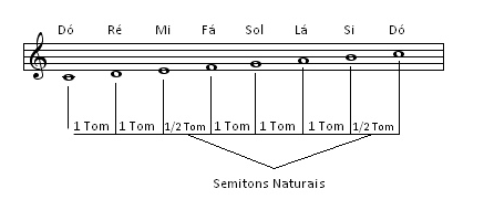 O Clarinetista: Tom e Semitom